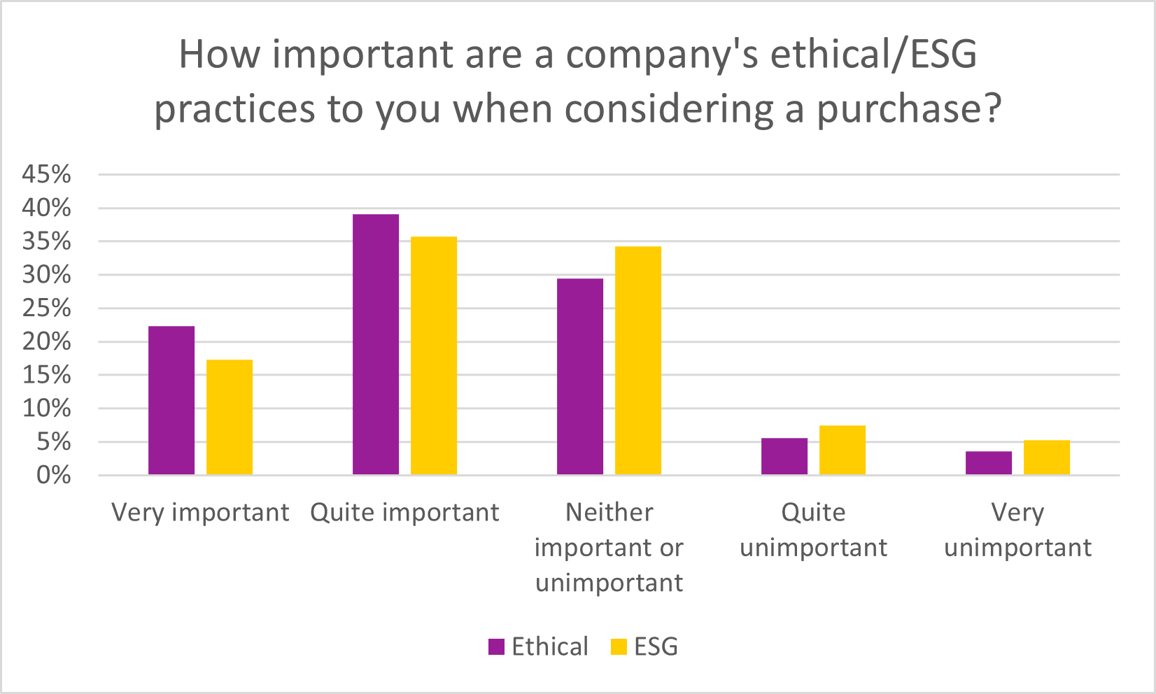 How important are your ethics to your customers?