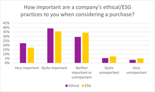 How important are your ethics to your customers?
