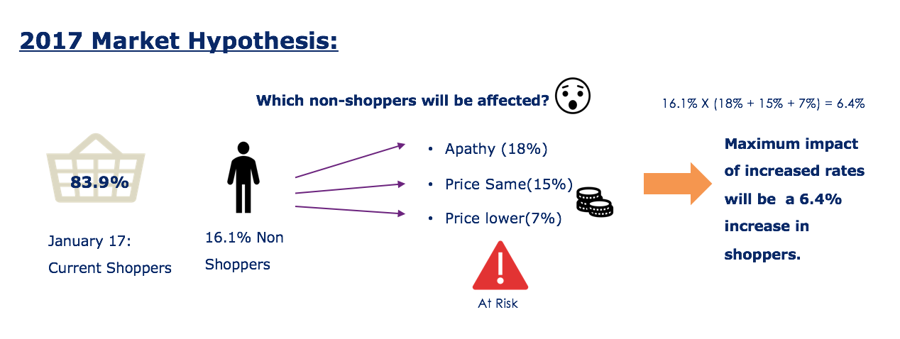 How Much Extra Shopping Around Will The Ogden Rate Changes Cause?
