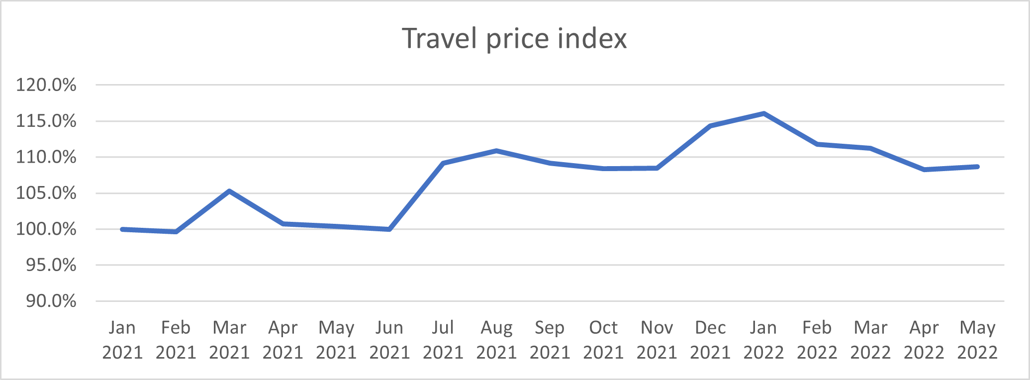 Travel insurance index – prices on the rise as Brits hold firm to holidays