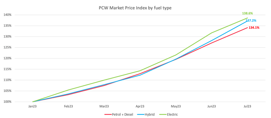 Aviva Zero becomes clear market leader as electric vehicle sales surge