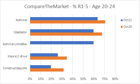 Who are the most competitive van insurance brands?