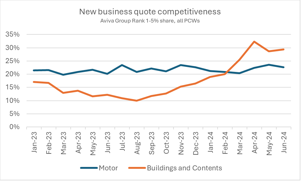The power of data insights in predicting competitor performance: Aviva's 2024 half-year results