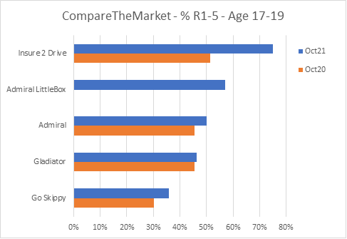 Who are the most competitive van insurance brands?